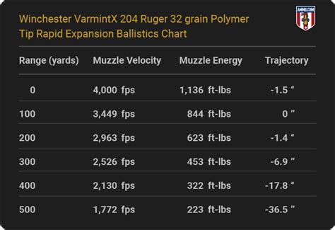 204 Ruger Ballistics Tables For Common Ammo Manufacturers