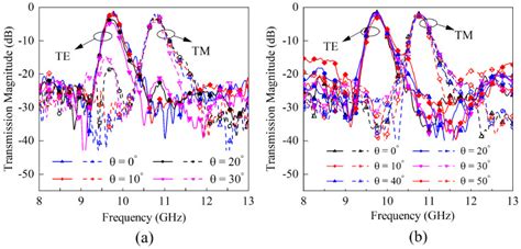 Dual Band Frequency Selective Surface With Different Polarization Selectivity For Wireless