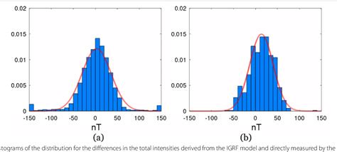 Figure From Verification Of The Geomagnetic Field Models Using Historical Satellite