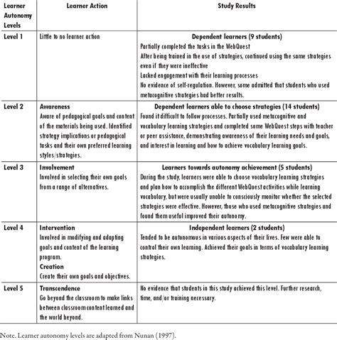 table 1 from promoting the use of metacognitive and vocabulary learning