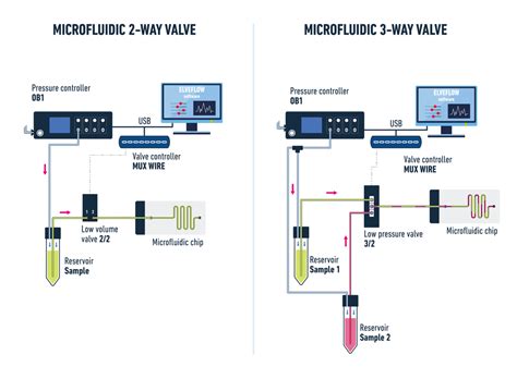 Microfluidic Smart Valve Darwin Microfluidics