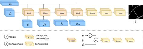 The Structure Of Spm The Input Of Ipm Is Features F 1 F 2 F 3