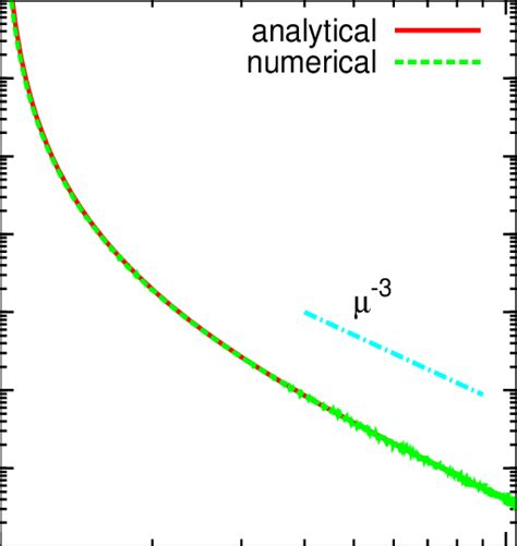 Differential Lensing Cross Section As A Function Of Magnification µ For