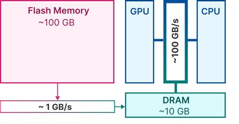 Llm In A Flash Efficient Large Language Model Inference With Limited Memory Iman Mirzadeh