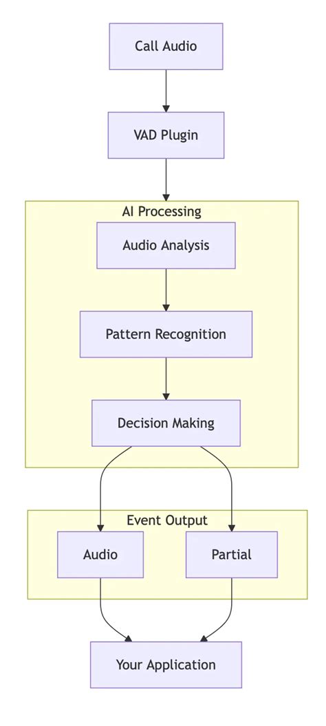 Voice Activity Detection Vad Python Ai Video And Audio Docs