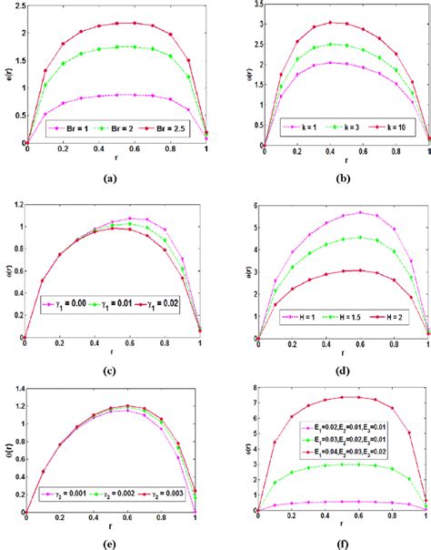 Variation Of Temperature Distribution H R ð Þ For Various Values Of A Download Scientific