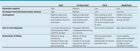 Table 1 From The Rise Of Serverless Computing Semantic Scholar