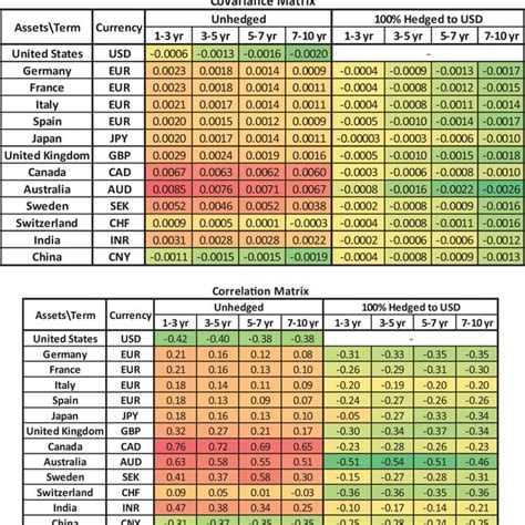 Covariancecorrelation Between The Asset Shock Index Asi And