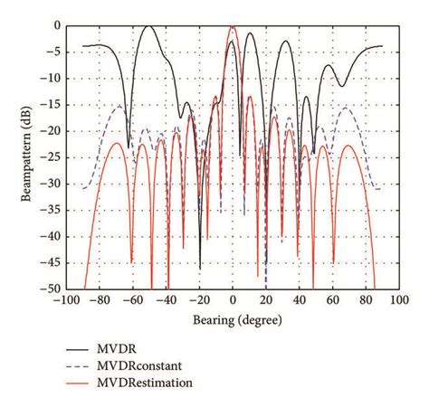 comparison of three algorithms for beamforming array pattern k 5