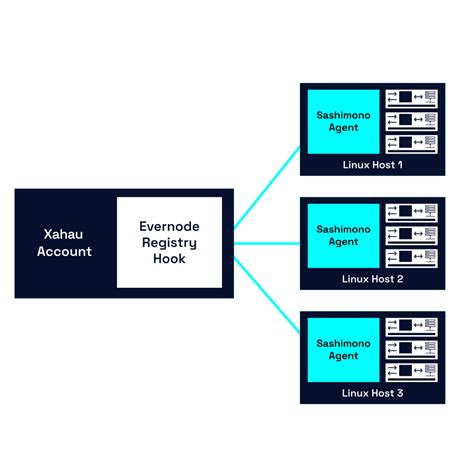 Developers — Evernode