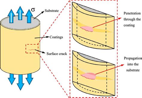Schematic Of The Surface Crack Propagation Download Scientific Diagram