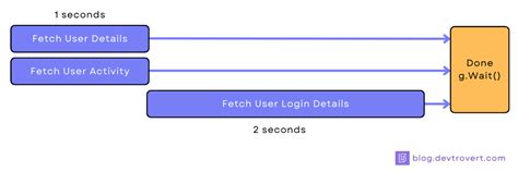 Go Errgroup How To Use Goroutines Effectively
