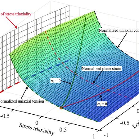 Fracture Loci Of Aa 6k21 Constructed By The Proposed Anisotropic Download Scientific Diagram