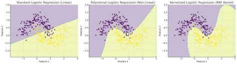 How Does Logistic Regression Handle Non Linear Relationships Ml Journey