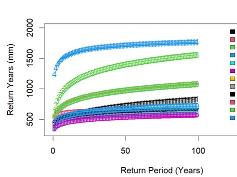 Plot One Y Axis With Shared X Axis In R Stack Overflow