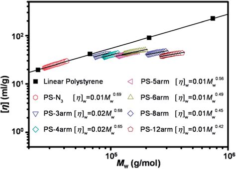 Linear Parts Of Molecular Weight Dependence Of Intrinsic Viscosity [h] Download Scientific