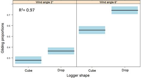Conditional Cross Sectional Plots Depicting A Regression Function For