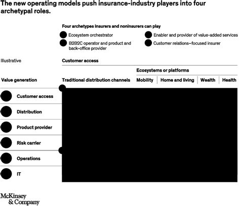 How Technology Is Disrupting Insurance Operating Models Mckinsey