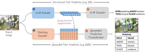 Dynamic Scene Understanding