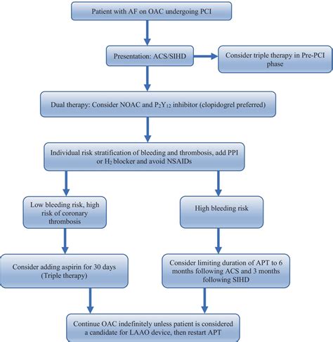 Proposed Algorithm For Management Of Dual Versus Triple Therapy In AF Download Scientific