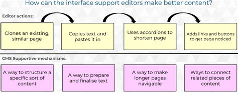 Empowering Editors To Design Their Best Content — Boye And Company