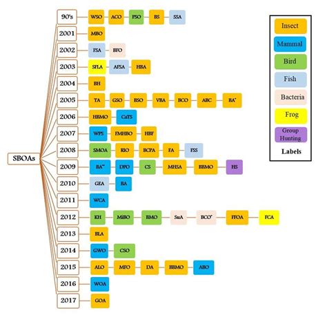 Biology Based Classification Of Swarm Based Optimization Algorithms Download Scientific