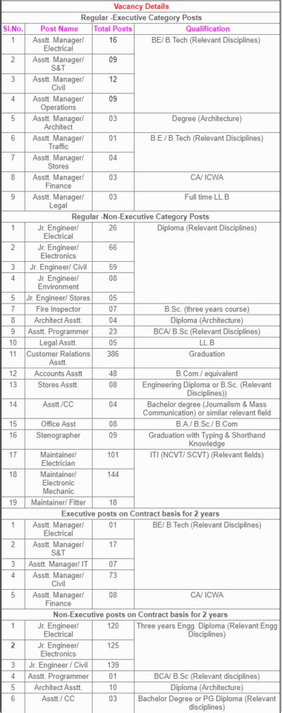 Delhi Metro Various Post Recruitment 2019 1492 Vacancies For Customer