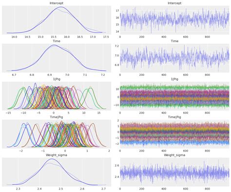 Multi Level Regression — Bambi 0 6 3 Documentation