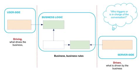 Hexagonal Architecture Three Principles And An Implementation Example Octo Talks