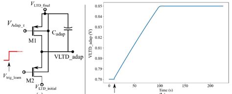 A Circuit To Generate A Smoothly Rising Adaptation Curve B