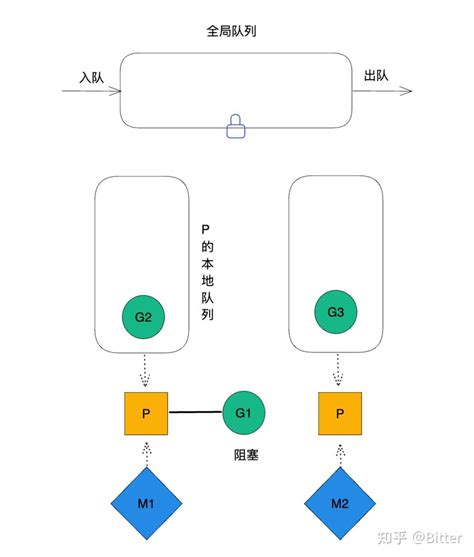 Golang的gmp模型 知乎