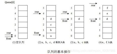 C语言 实现队列的创建，入队、出队、返回队首元素等操作c语言返回优先队列h的队首数据 Csdn博客