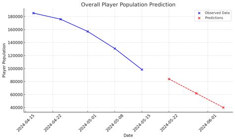 Predicting Player Drop In Wow Season Of Discovery Rclassicwow