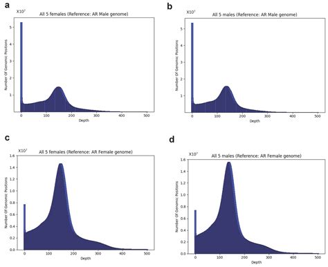 Ijms Free Full Text Whole Genome Inter Sex Variation In Russian