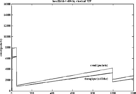 Figure 12 From Experimental Evaluation Of Tcp Protocols For High Speed Networks Semantic Scholar