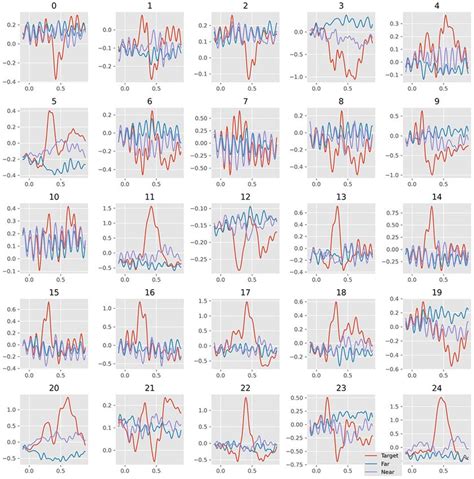 target detection using ternary classification during a rapid serial