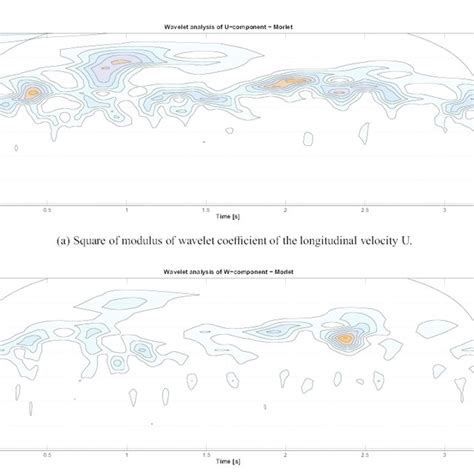 Wavelet Analysis With Morlet As A Mother Wavelet Function Applied To Download Scientific