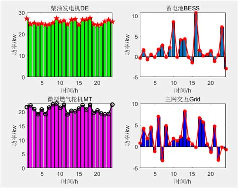 多目标应用：基于多目标哈里斯鹰优化算法（mohho）的微电网多目标优化调度研究matlab Csdn博客