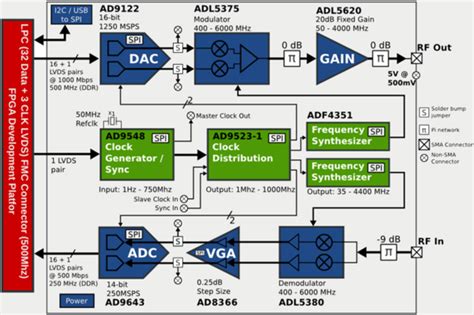 Ad Fmcomms1 Ebz Functional Overview Analog Devices Wiki