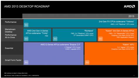 AMD Confirms Kaveri APU Will Ship In 2013 And Be Available To Enthusiasts By 2014