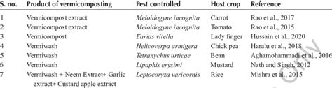 Use Of Different Products Of Vermicomposting For Pest Control Download Scientific Diagram
