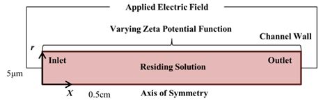 Domain For Numerical Simulation Not Drawn To Scale Download Scientific Diagram