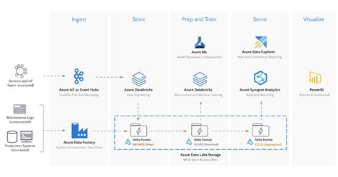 Sayan Sengupta On Linkedin How To Use Databricks To Scale Modern Industrial Iot Analytics Part 1