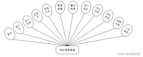 【独家源码】ssm高校勤工助学管理系统eprp2应对计算机毕业设计困难的解决方案高校勤工助学管理系统e R图 Csdn博客