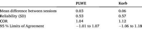 Grading Reliability Intra Observer Data Between Sessions Coefficient