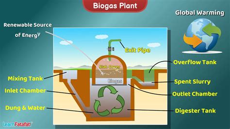 Biogas Power Plant Diagram