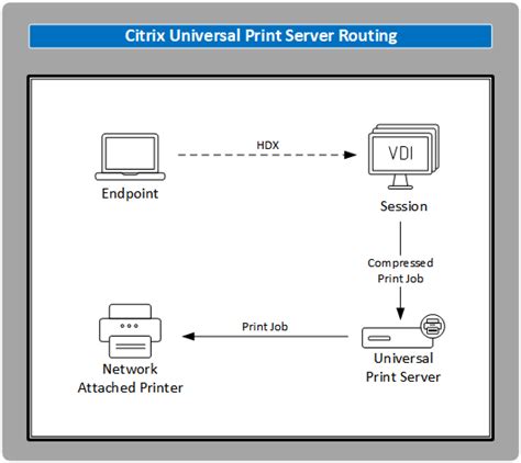 Design Decision Baseline Printing Design Citrix Tech Zone