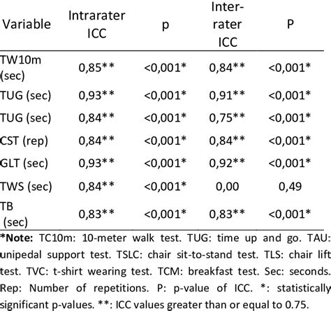 Intraclass Correlation Coefficient Icc Intra Rater And Inter Rater
