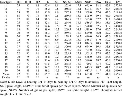 Yield Attributing Characteristics Of Different Wheat Genotypes Under Download Scientific