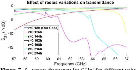 Figure 7 From Numerical Analysis Of Dielectric Post Wall Waveguides And